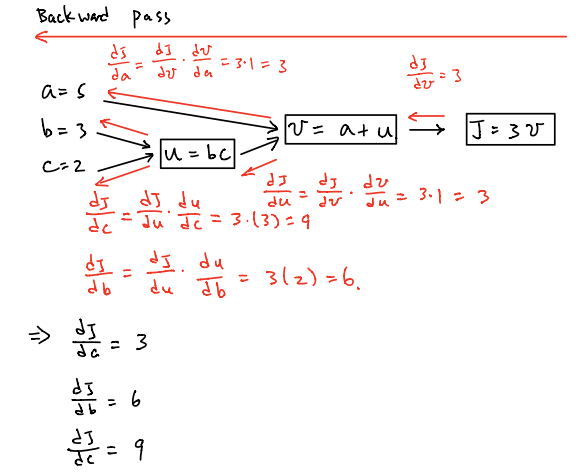 Computational Graph and Backpropagation - Deep Learning