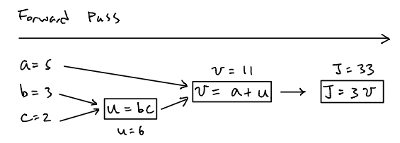 Computational Graph and Backpropagation - Deep Learning