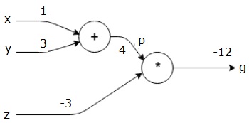 Computational Graph and Backpropagation - Deep Learning