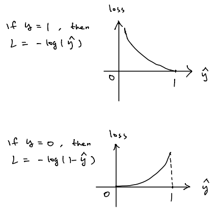 Logistic Regression - Deep Learning