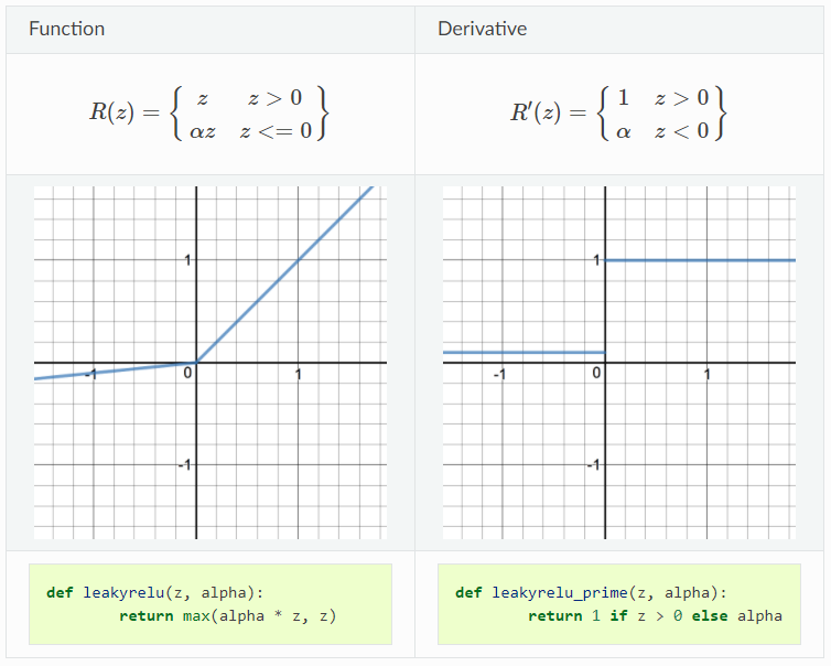 Activation Function - Deep Learning