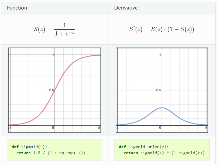 Activation Function - Deep Learning